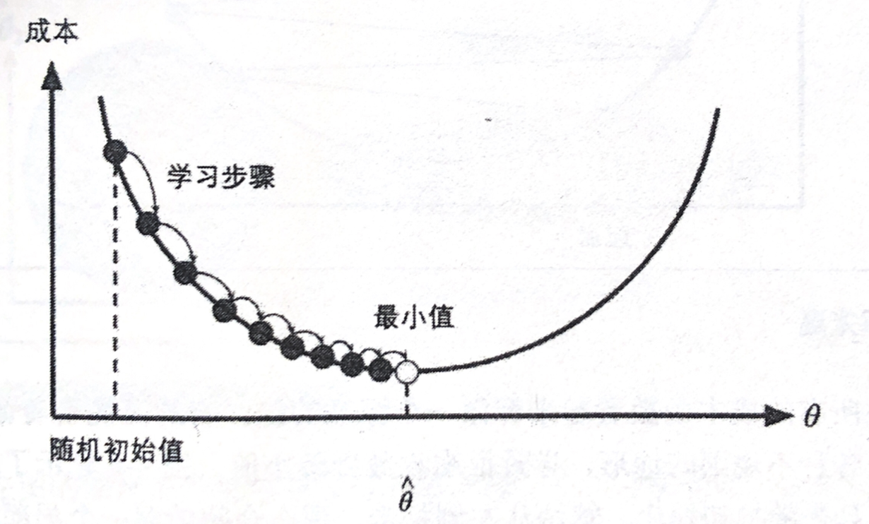 机器学习 梯度下降原理及python实现根据小批量梯度下降mbgd的原理写出的python函数代码 Csdn博客